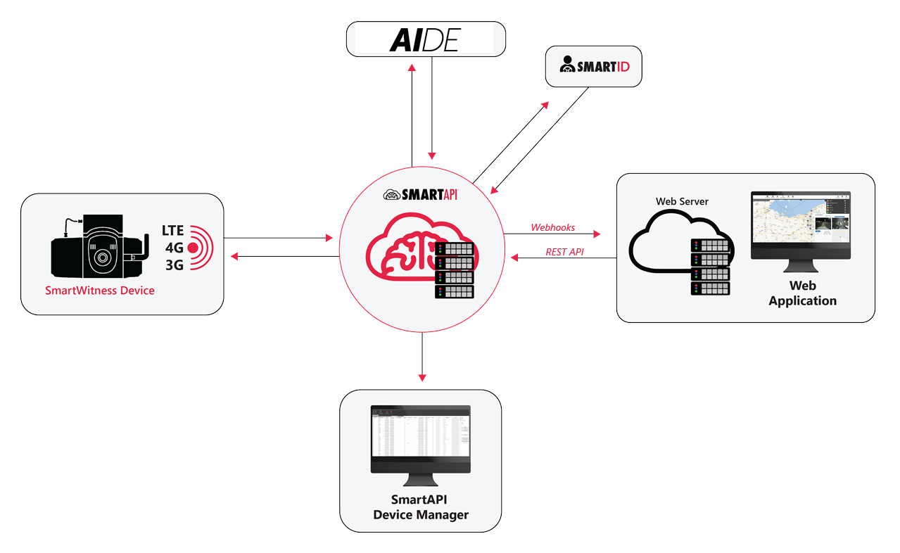 SmartWitness API 2.1
